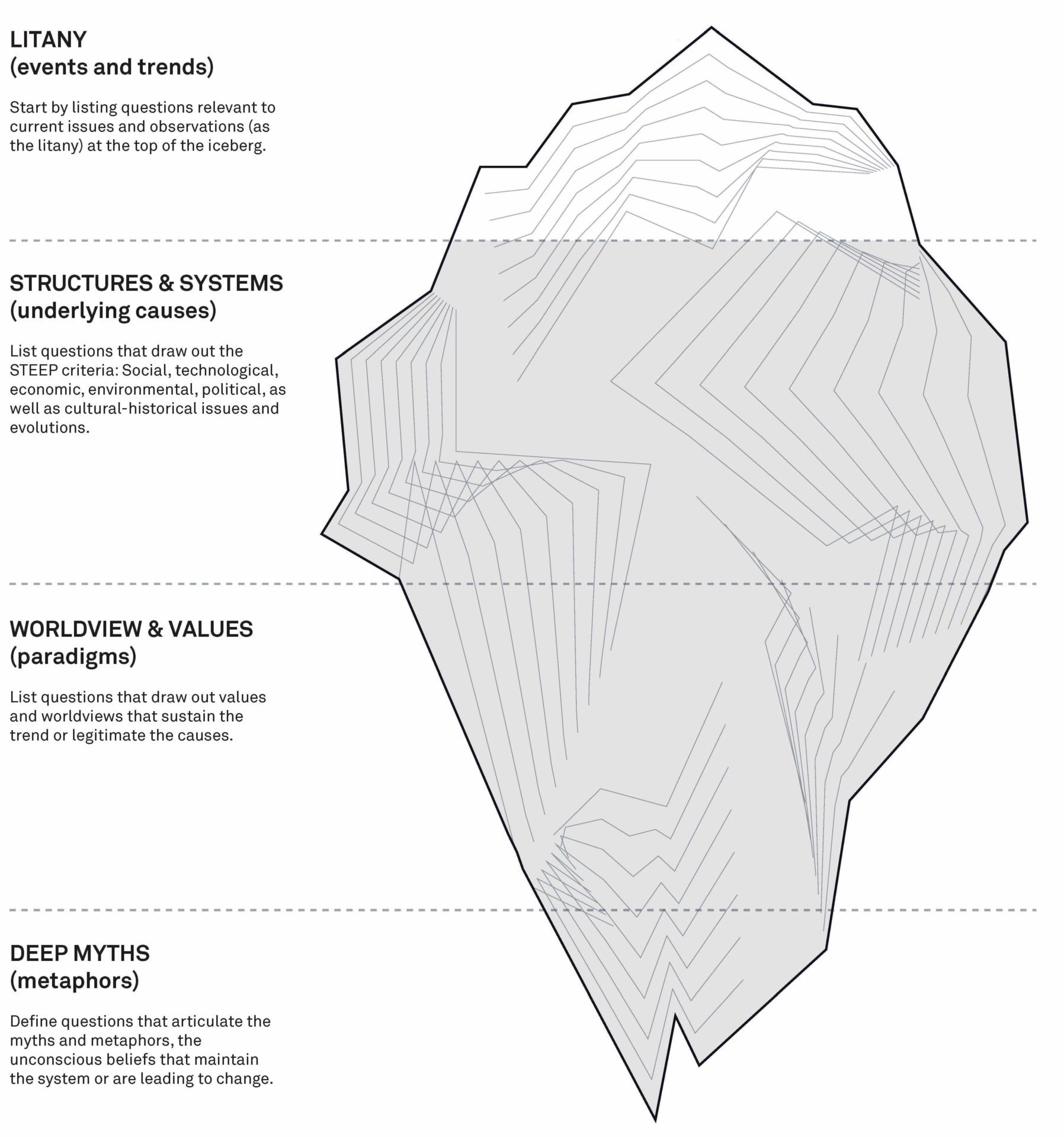 5 outils pour débuter le design systémique