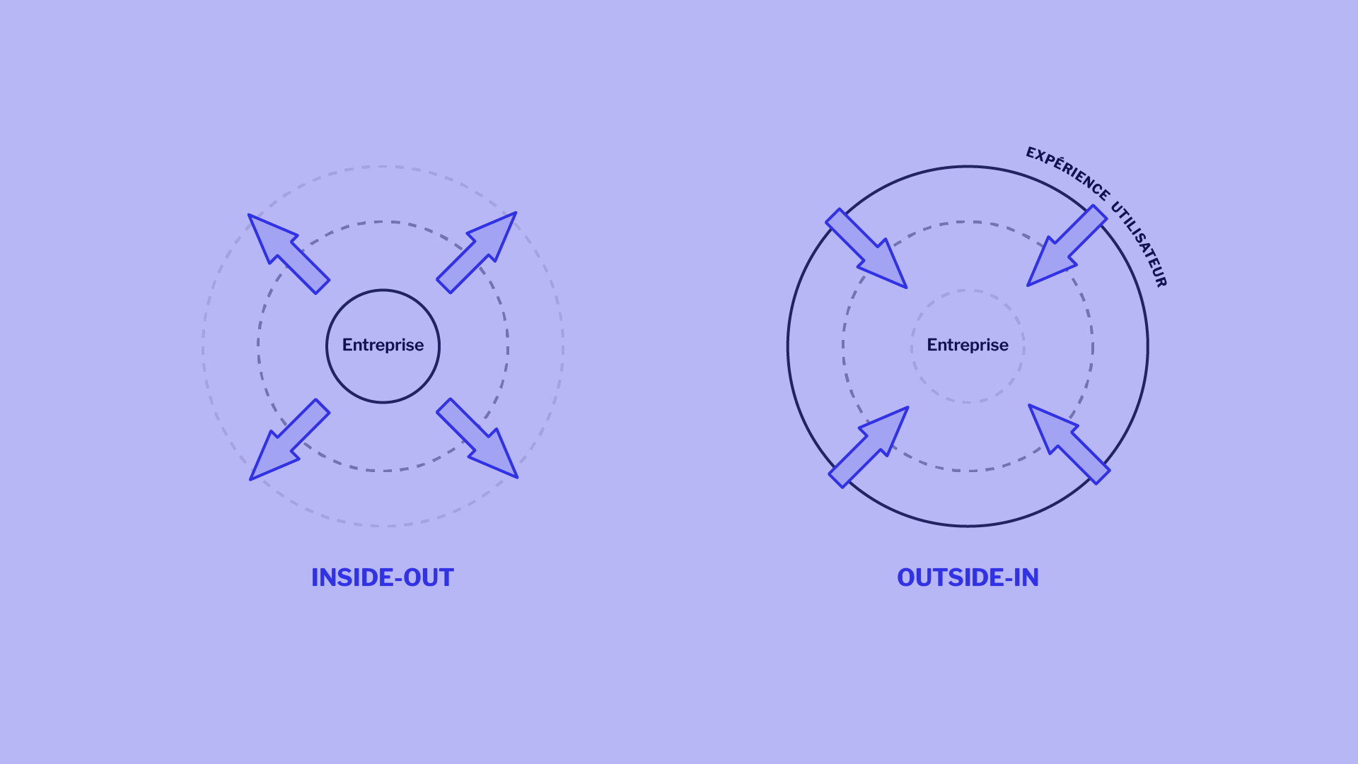 Que signifient Inside-Out et Outside-In au regard de l’expérience ...