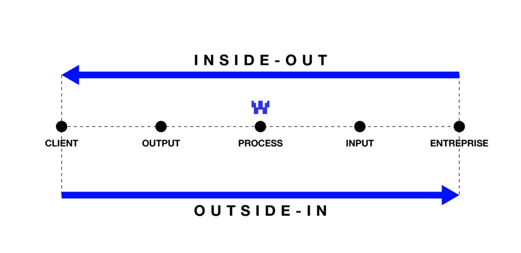 Que signifient Inside-Out et Outside-In au regard de l’expérience ...