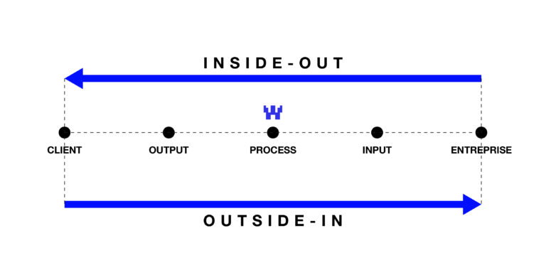Que signifient Inside-Out et Outside-In au regard de l’expérience ...